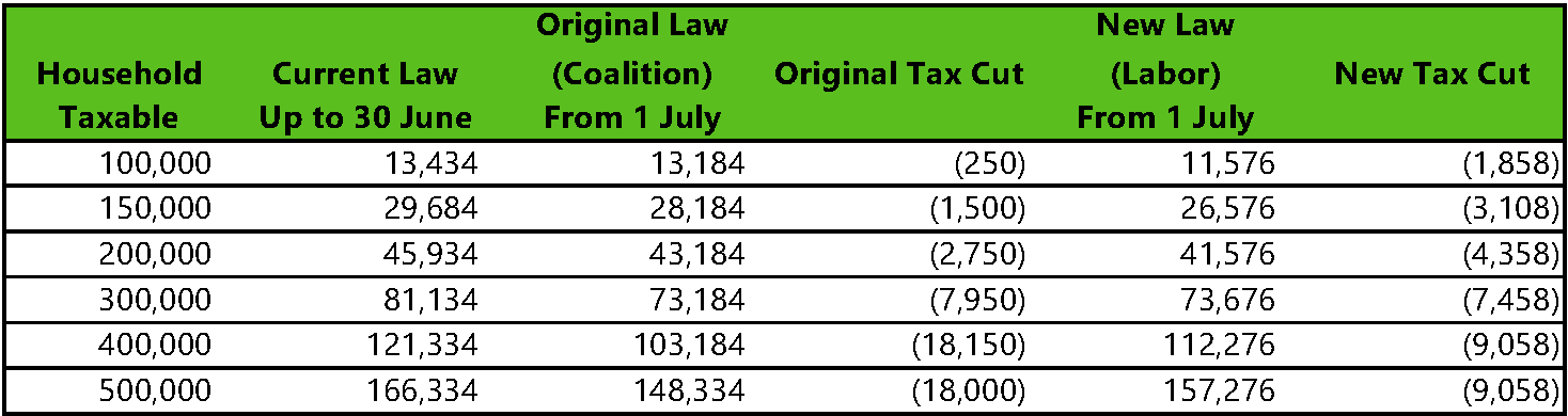 Stage 3 Tax Cuts - Will I receive a tax cut from 1 July 2024? - The ...